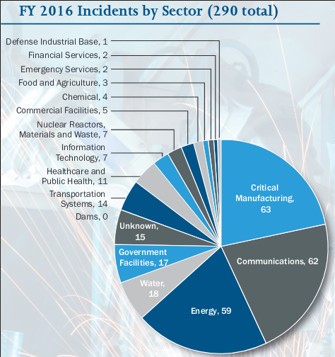Cybersecurity in critical infrastructure